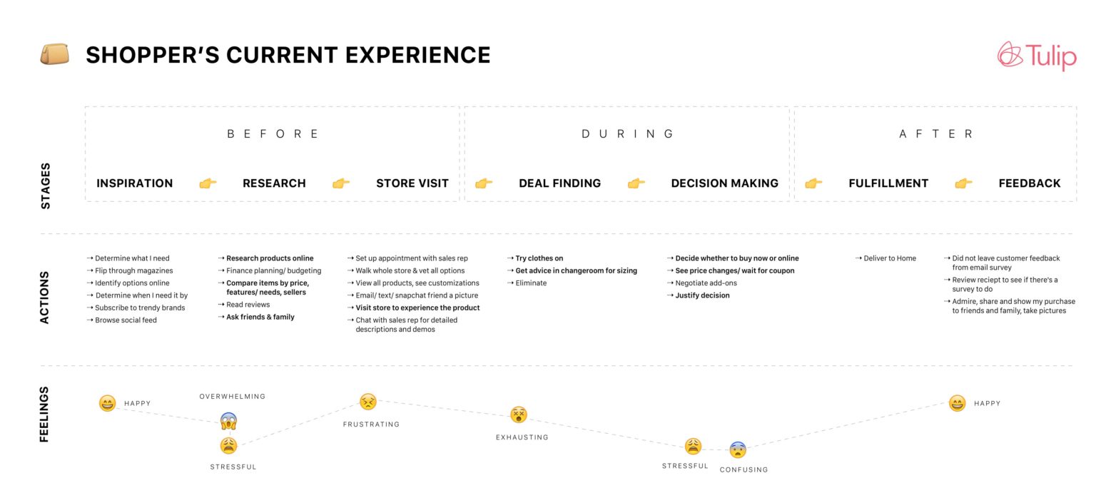 Known Knowns: Using Journey Mapping to tell the Future of Retail Story ...